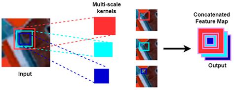 Improving Feature Learning In Remote Sensing Images Using An Integrated