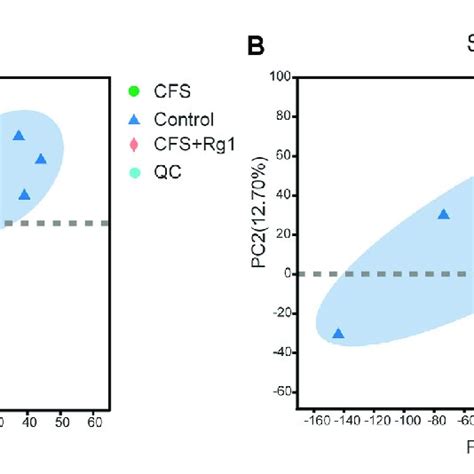 Opls Da And Permutation Tests In The Positive A B And Negative C