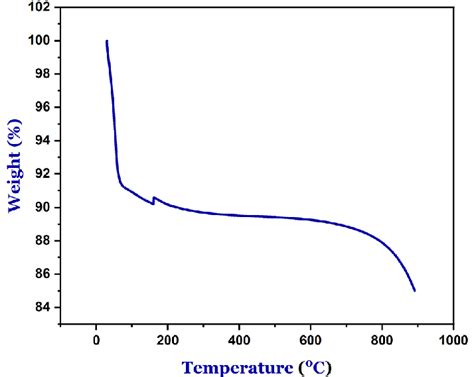 Thermogravimetric Analysis Tga Profile Download Scientific Diagram