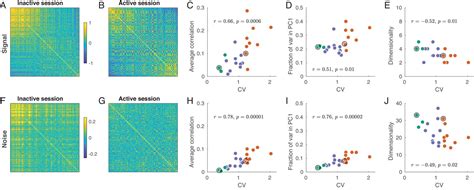 Figures And Data In State Dependent Geometry Of Population Activity In Rat Auditory Cortex Elife