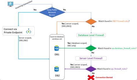 Azure Sql Database Connectivity Architecture