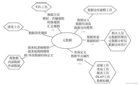 元数据管理在数据仓库中的实践应用元数据数据仓库数据 Csdn博客 元数据管理在数据仓库中的实践应用元数据数据仓库数据 Csdn博客