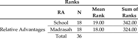 Mean Rank And Sum Of Ranks On Relative Advantage Download Scientific