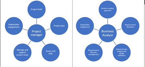 Business Analyst And Project Manager Collaboration Business Bullet