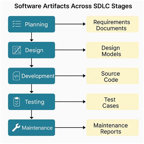 Why Software Artifacts Matter In Project Management By Aanchalgautam