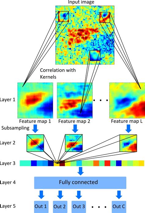 Radar In Action Machine Learning For Radar Applications
