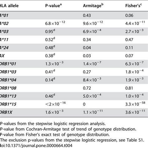 Comparison Of The Nested Logistic Regression Models Of Hla Drb1 And Hla
