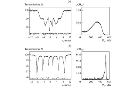 The Results Of Reconstructing The P H Hf Distributions Of The H Hf Download Scientific