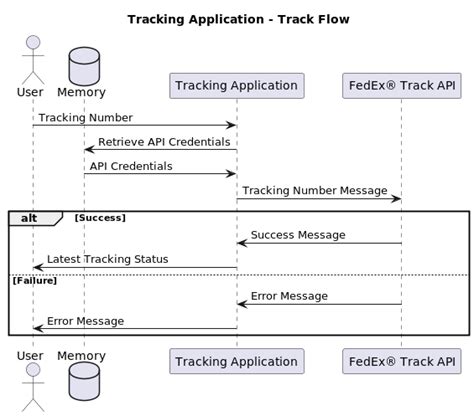 traffic parrot fedex® api integration guide