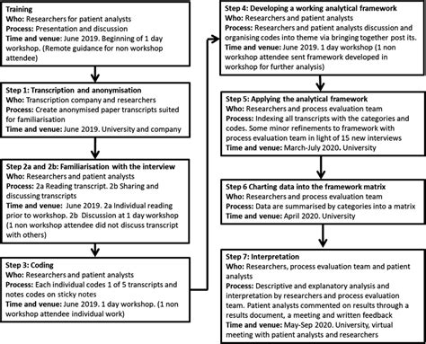 Co‐analysis Method And Process Of Applying Framework Analysis