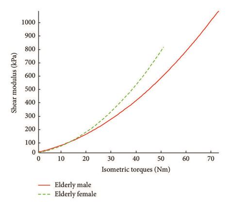 Gender Dependencies Of The Relationships Between VI Shear Modulus And Download Scientific