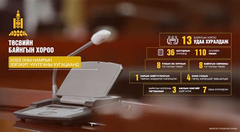 Төсвийн байнгын хороо намрын чуулганы хугацаанд 110 хууль Улсын Их