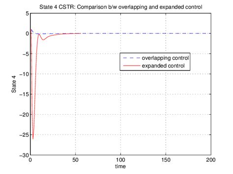 Interconnected Cstr Units State 4 Overlapping Decentralized Control
