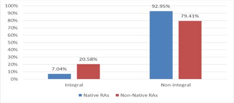 Percentage Of Integral Vs Non Integral Citations In Native And Download Scientific Diagram