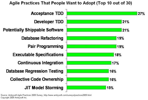 Agile Practices Open Research