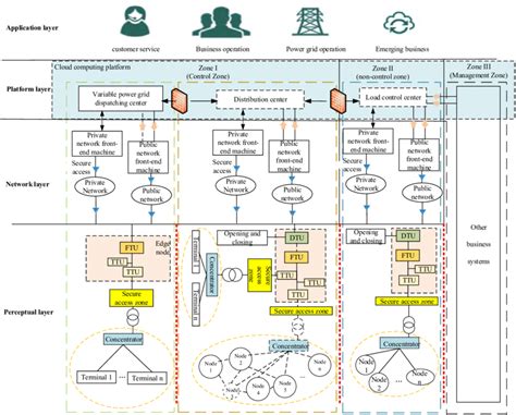 Model Architecture Of Uep Iot Based On Edge Cloud Collaborative Download Scientific Diagram