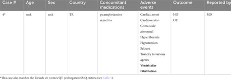 Ventricular Tachyarrhythmias Level 4 Smq Cases In Faers Aers Download Scientific Diagram