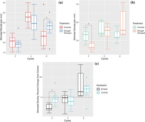 Minimal Variability In Stomatal Density Is Observed In Response To