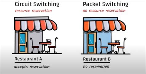 Circuit Switching And Packet Switching Circuit Switched Network Vs Packet Switched Network