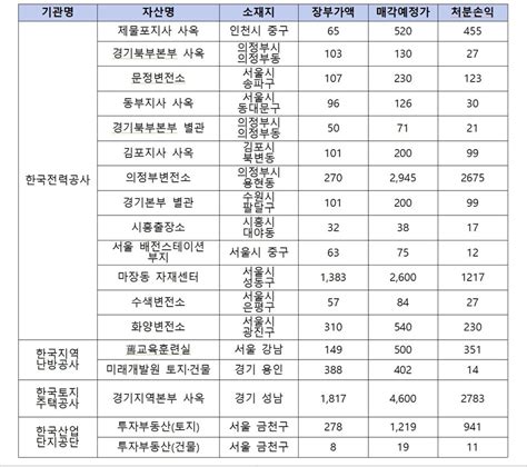 공공기관 ‘노른자 부동산자산 매각 계획 헐값‧특혜 우려”