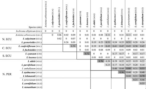 Pairwise Similiarity In Pollinator Assemblage Across Iochroma Species