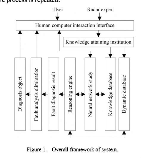 Figure 1 From Fault Diagnosis Expert System Of Artillery Radar Based On Neural Network