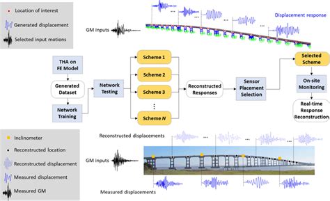 flowchart of the proposed sensor placement and response reconstruction