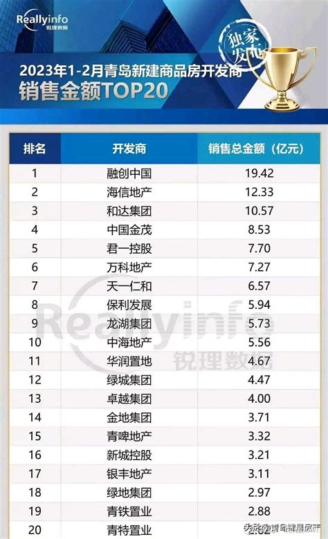 融创中国01918 听说青岛 融创 总部在维权，青岛融创房子要烂尾了啊，青岛人民不能买融创的房子会血亏的，要理性 雪球
