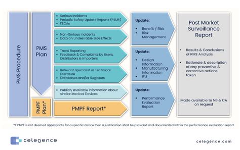 Pms And Performance Evaluation Under The Ivdr Webinar Replay