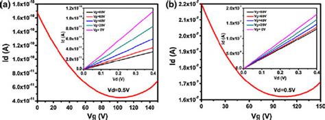 Typical Idvg Curve Of Single Layer Rgo Based Fet A Or Rgo Au Based