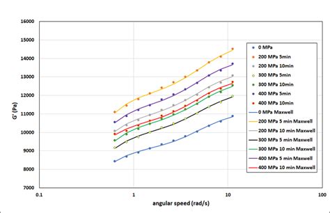 Experimental Data And Regression Curves Of The Modulus Of Elasticity G′ Download Scientific