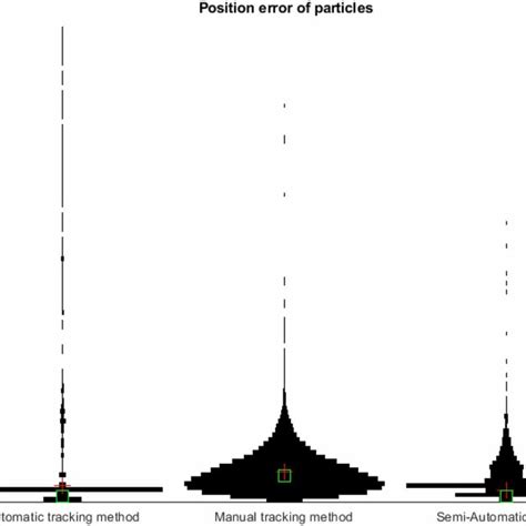 Relative Distribution Of The Error In Particle Location Compared To Download Scientific Diagram