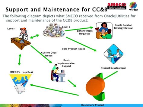 Ccandb Smeco Success Story