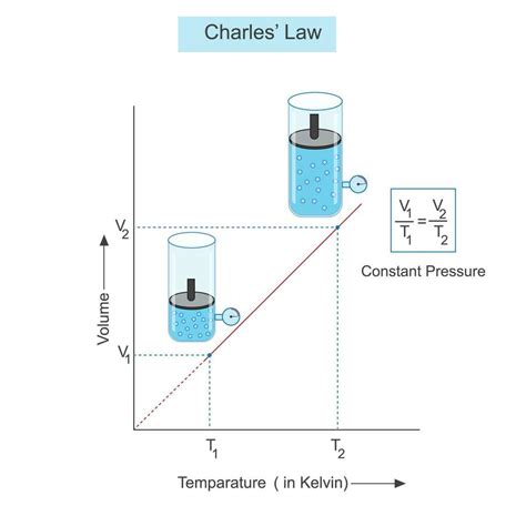 El Ley De Dependencia De Volumen En Temperatura A Constante Presión De