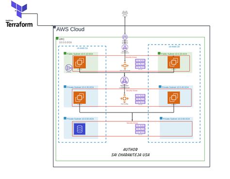 github usasai99charanteja 3 tier architecture using terraform