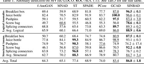 Figure 1 From Set Features For Fine Grained Anomaly Detection Semantic Scholar