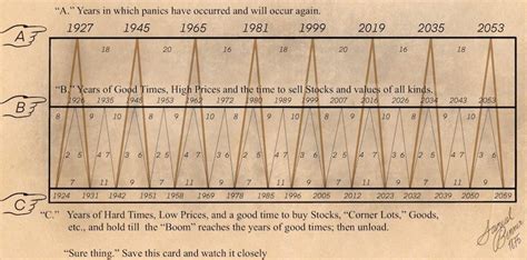 The Benner Cycle In Plain English Pattern Or Just A Pretty Story By Carlos Checa Medium