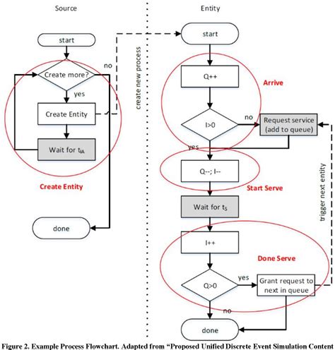 figure 2 from visualization of the process interaction worldview in