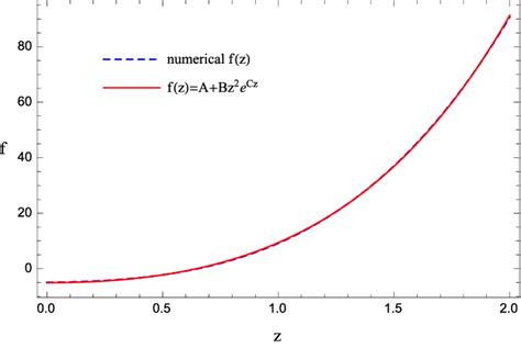 Comparison Between The Numerical Solution And The Analytical Download Scientific Diagram