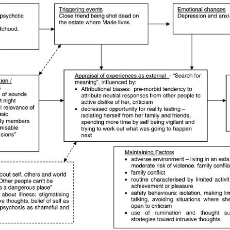 Pdf Cognitive Behavioral Therapy Across The Stages Of Psychosis