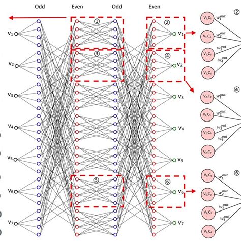 The Trellis Graph Corresponding To The Matrix In Fig 2 The Order Of