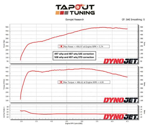 Dyno Charts From Tuning Ats V Lf4 Performance Engines Tapout Tuning