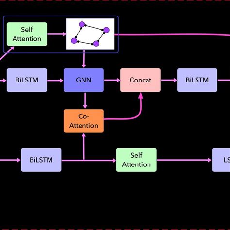 overall architecture of the proposed model best viewed in color