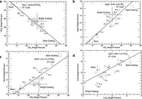 Bivariate Plots Are Shown Of Sio2 Mgo And Mno As A Function Of So3 Download Scientific