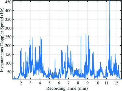 Instantaneous Doppler Spread Of A Measured Spectrogram At 760 Mhz