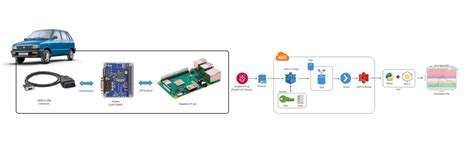 Improving Over Speeding Traffic Violation Ticketing Piday Raspberrypi Raspberrypi Adafruit