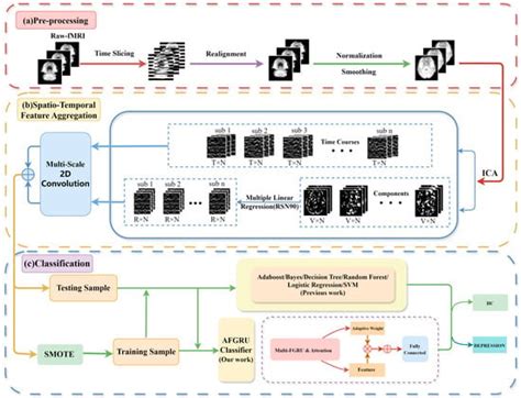 Stanet A Novel Spatio Temporal Aggregation Network For Depression Classification With Small And