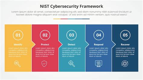 Nist 사이버 보안 프레임워크 인포그래픽 슬라이드 프레젠테이션을 위한 개념 큰 상자 전체 페이지 작은 화살표 방향 5점 목록 평평한 스타일 무료 벡터