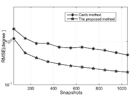 Rmse Of Central Doa For Id Noncircular Sources Versus Number Of Snapshots Download Scientific