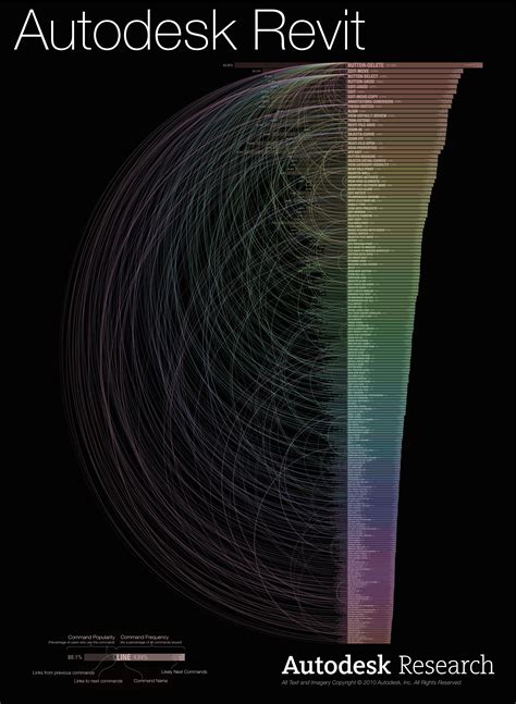 Comandos Audodesk Revit Infografia Infographic Tics Y Formación